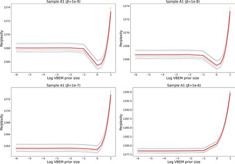 Perplexity Plots For Seqc Sample A1 At Different Smoothing Parameter Download Scientific