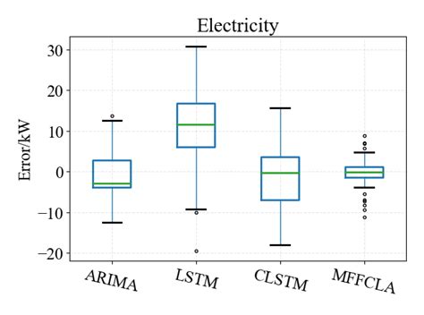 Multi Energy Load Forecasting Error Box Diagram A The Boxes Of