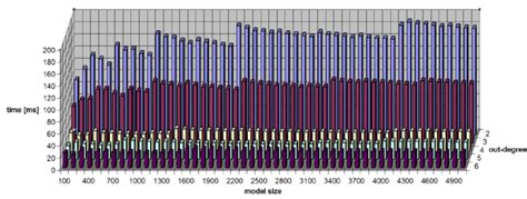 average computation times for small modifications and different out