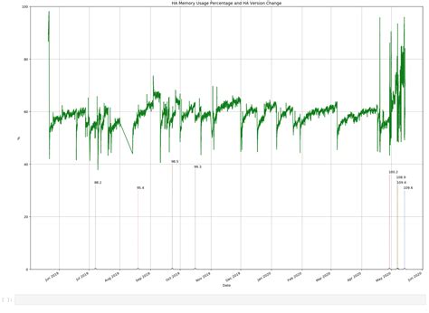 home assistant high memory usage home assistant os home assistant