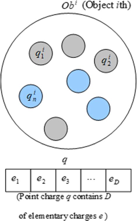 Illustration Of The I Th Object Containing Positive And Negative Charges Download Scientific