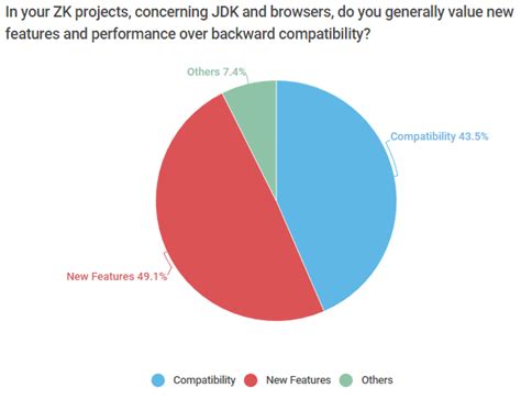 2018 Jdk And Browser Compatibility Survey Summary The Zk Blog
