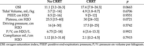The Ventilator Parameters Characterizing The Severity Of Ards Showed No