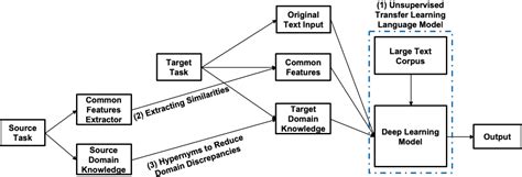 Figure 1 From A Deep Learning Based Transfer Learning Framework For