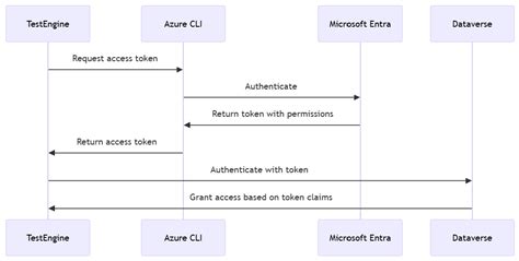 Authentication Security Architecture In Test Engine Preview Power