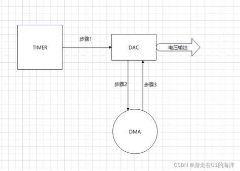 Gd32 Dactimerdma实现正弦波dg32f103 Dac输出正弦波 Csdn博客
