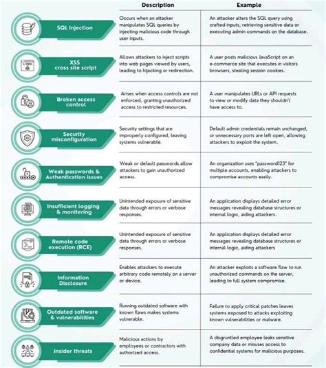 Understanding Top Cybersecurity Vulnerabilities With Examples Irfan Aurora