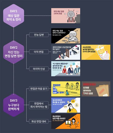 퍼블리 Best 3일 만에 끝내는 면접 준비 예상 질문부터 답변 가이드까지 Publy