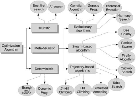 1 Optimization Algorithms Download Scientific Diagram