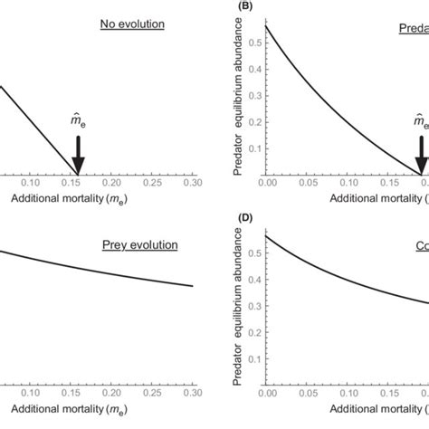 Effects Of Predator Evolution Prey Evolution Or Both On Predator