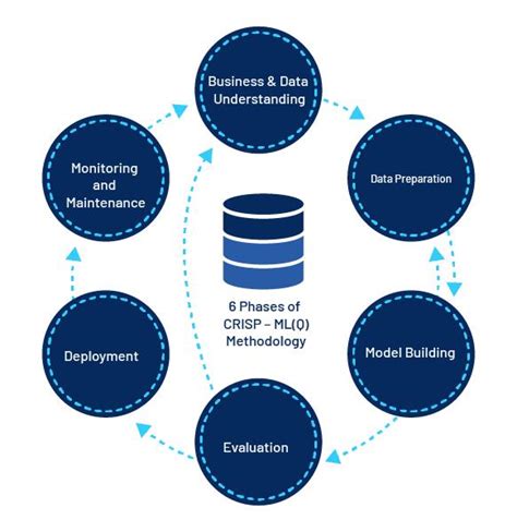 Sandhya Rani Chinta On Linkedin Crisp Mlq Methodology In Machine Learning