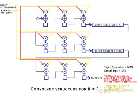 优秀的 Verilog FPGA开源项目介绍二十一 卷积神经网络CNN 腾讯云开发者社区 腾讯云