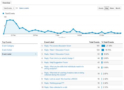 Pushing Canvas LMS Discussion Data To Google Analytics Tips On Google Analytics API Integration