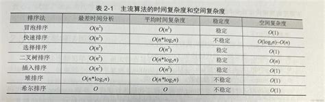 数据结构笔记1 csdn博客