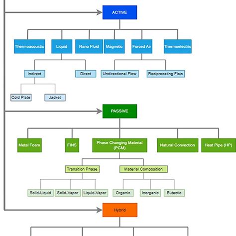 Classification Of Battery Thermal Management Methods Download Scientific Diagram