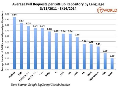 Github Archive Data Reveals That Python Repositories On Average
