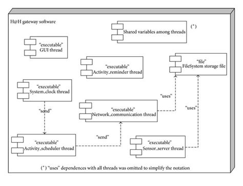 Components Diagram Of The Gateway Application Software Download Scientific Diagram