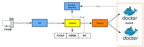 jenkins部署应用到k8s实现部署回滚、删除操作 1 51cto学堂 自动化运维 发布 部署