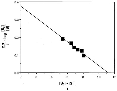 Kinetic Plot For The Determination Of Kinetic Parameters By Substrate