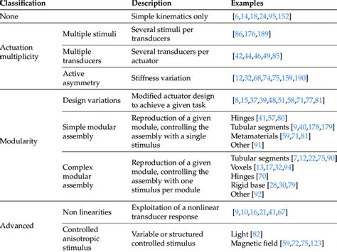 Complex Motion Generation Strategies Classification Download