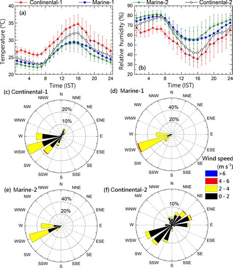 Diurnal Variation Of A Temperature And B Relative Humidity Along