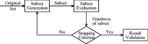 Figure 1 From Toward Integrating Feature Selection Algorithms For Classification And Clustering