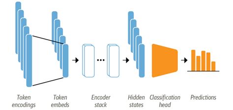 Huggingface Transformers学习二——文本分类 李理的博客