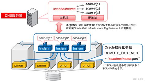 oracle实现高可用性的工具（负载均衡 故障切换） oracle高可用连接串 csdn博客