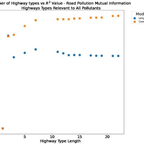 All Highway Types Length Pollution Mutual Information í µí± 2 Score Vs