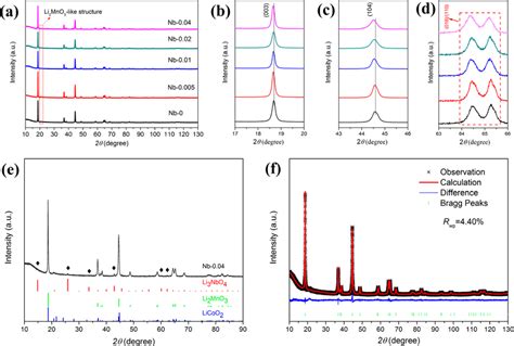 A Xrd Patterns Of Pristine And Nb Doped Li 1 13 Mn 0 52 Ni 0 26 Co