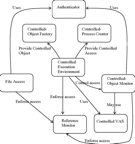 Figure 10 From More Patterns For Operating System Access Control Semantic Scholar
