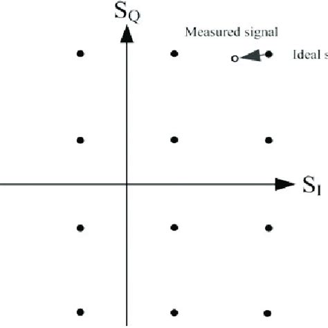 Error Vector Magnitude Download Scientific Diagram