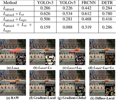 Table 8 From Flexible Physical Camouflage Generation Based On A Differential Approach Semantic