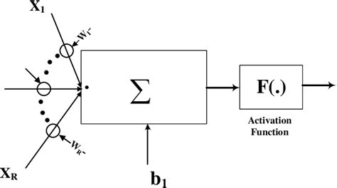 figure 1 from implementing a reconfigurable neural based demodulator on
