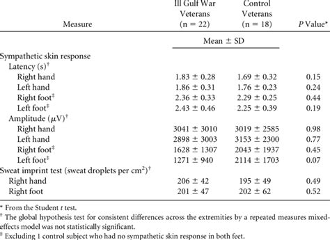 Tests Of Sudomotor Function Download Table