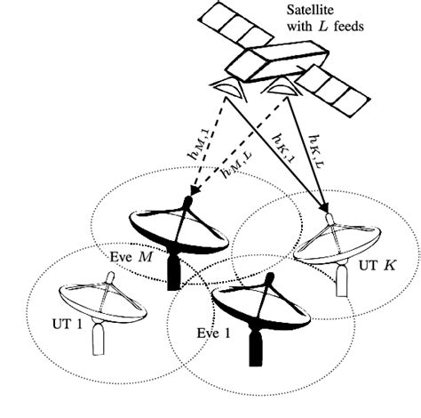 Figure From Multiuser MIMO Concept For Physical Layer Security In Multibeam Satellite Systems
