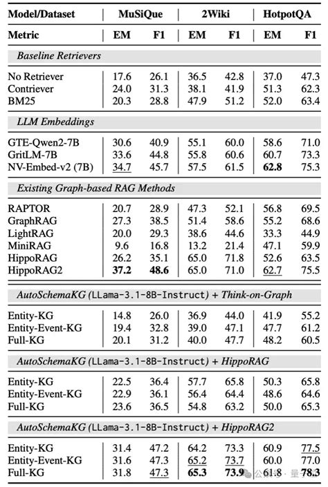 最大的开源graphrag：知识图谱完全自主构建｜港科大＆华为