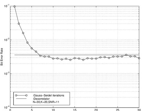 Performance Of A Gauss Seidel Soft Iteration Detector Illustrating