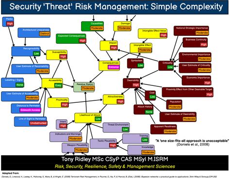 Why The Security Threat And Risk Rating You Have Right Now Is