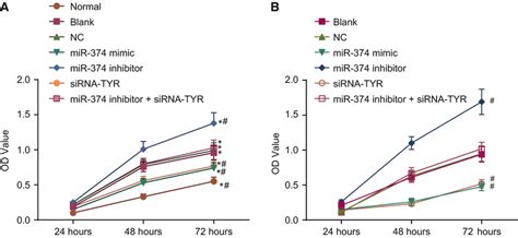 Overexpression Of Mir‐374 And Sirna‐mediated Depletion Of Tyr Suppress
