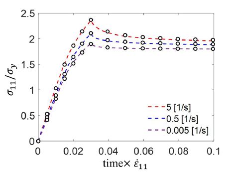 Relaxation Tests For The Viscoelastic Viscoplastic Matrix Reinforced