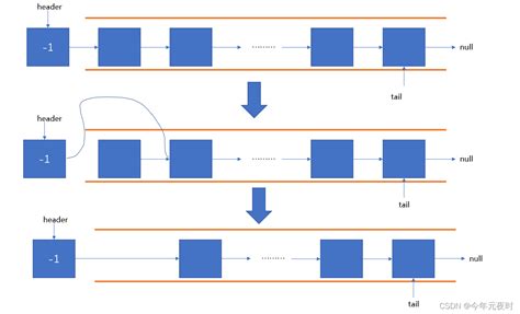 Java链队列实现：原理与实战 Csdn博客