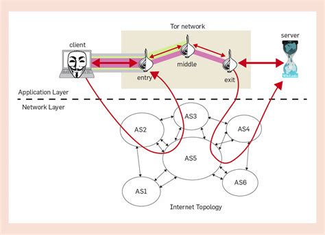 Securing Internet Applications From Routing Attacks Communications Of
