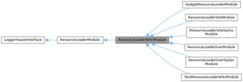 Mediawiki Resourceloaderwikimodule Class Reference