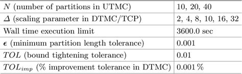 table 1 from principles and practice of constraint programming