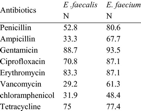 Percent Of Resistance To Different Antibiotics Among E Faecium And E