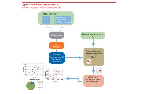Centrifugal Compressors Prediction Of Performance In Off Design Conditions Gasworld