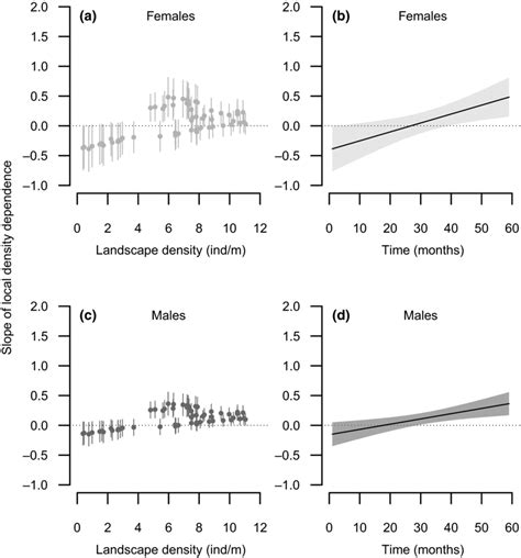 Determinants Of The Strength Of Local Density Dependence For Adult
