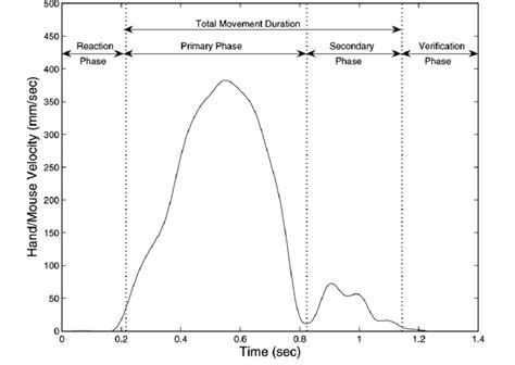 A Sample Velocity Profile Showing The Various Component Sub Phases Of
