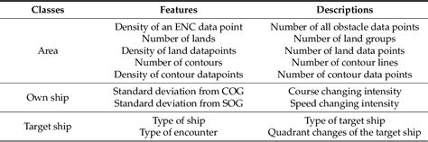 Table 4 From Collision Risk Situation Clustering To Design Collision Avoidance Algorithms For